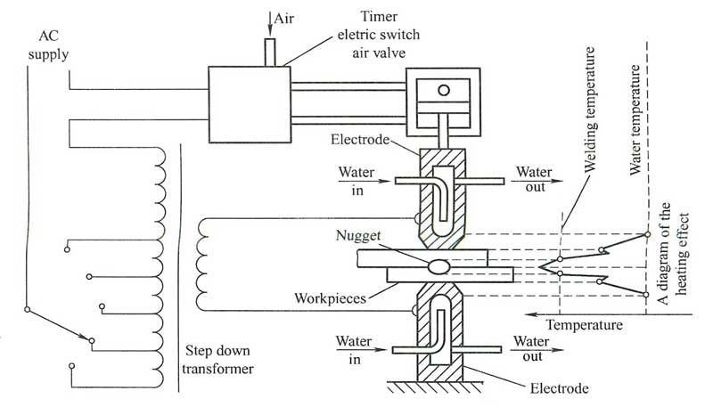 What is Resistance Welding? - DRL WELD